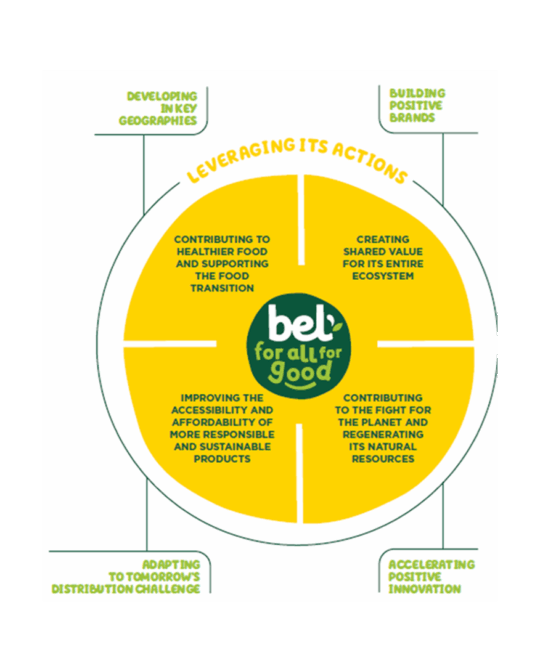 Our Growth Model Combines Profitability and Responsibility | Bel Group